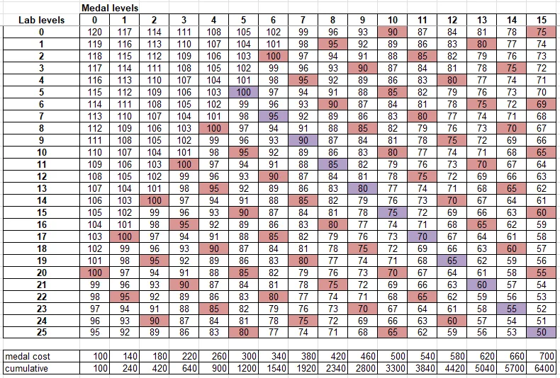 File:Gold Bot x GT, BH, DW sync table.webp - The Tower - Idle Tower ...